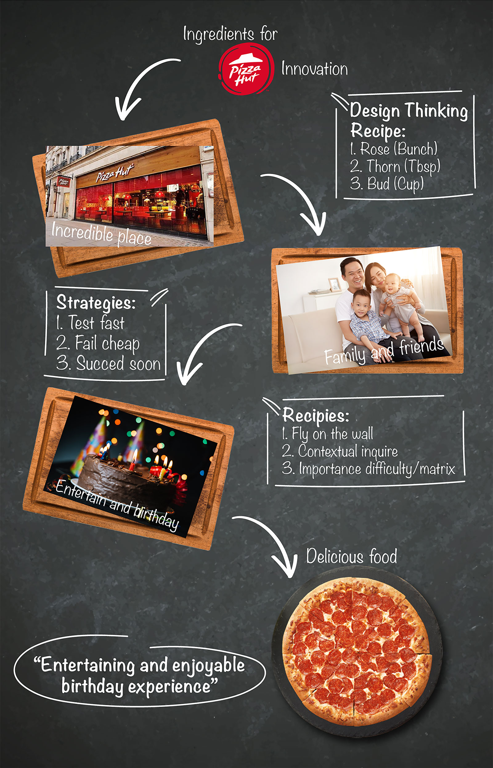 Pizza Hut Innovation Sprint Factory - Doodle Brands